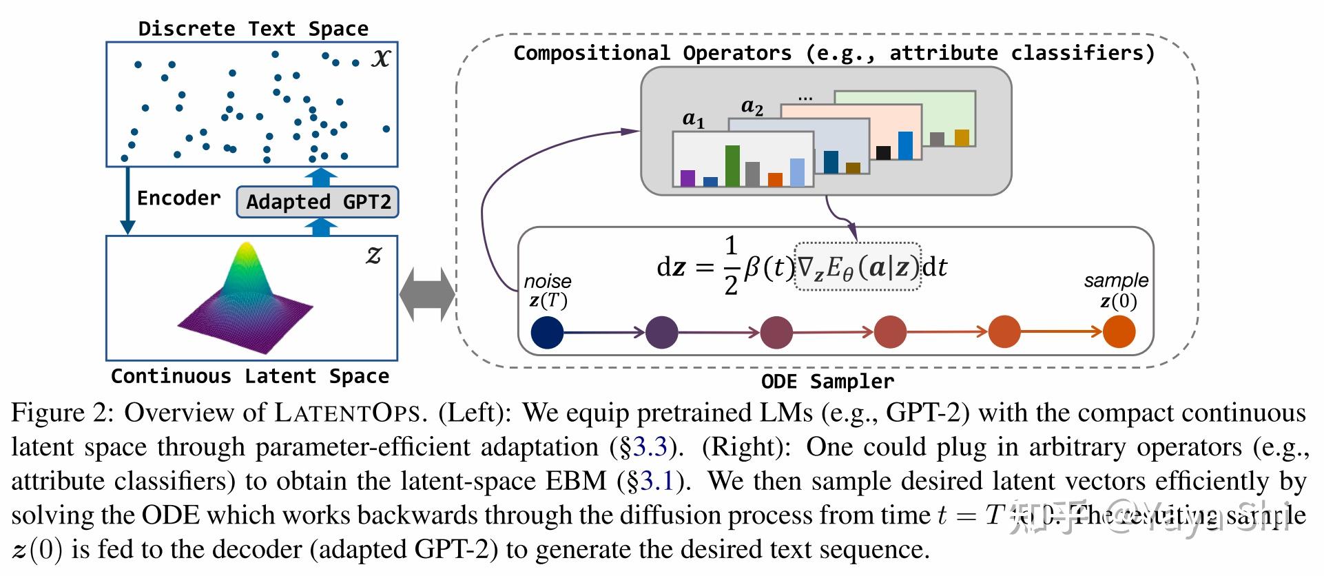 Diffusion For Text Generation 知乎 