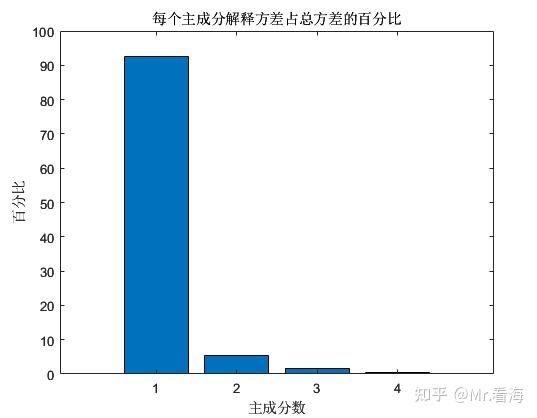【数据降维 第1篇】主成分分析(pca)快速理解,及matlab实现 知乎