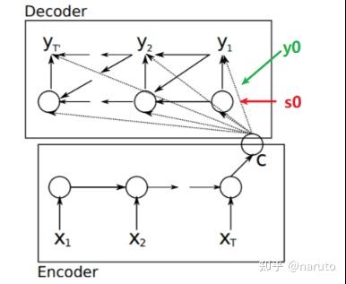 pytorch入门+实战系列八：Seq2Seq与Attention - 知乎