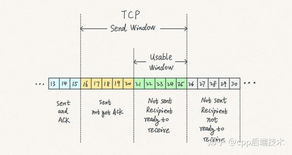 TCP发送窗口、接收窗口以及其工作原理 - 知乎