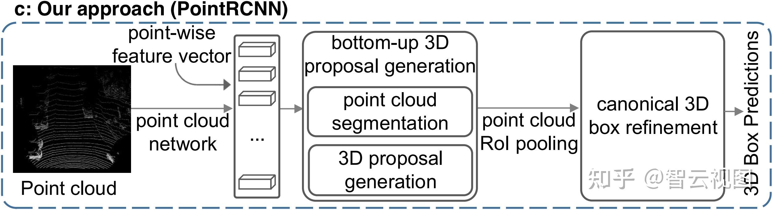 PointRCNN: 纯点云数据输入的two-stage 3D目标检测 - 知乎