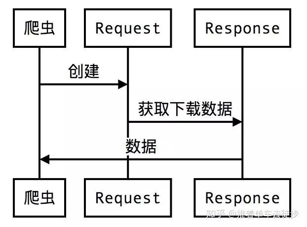 Scrapy爬虫入门教程拉通 知乎