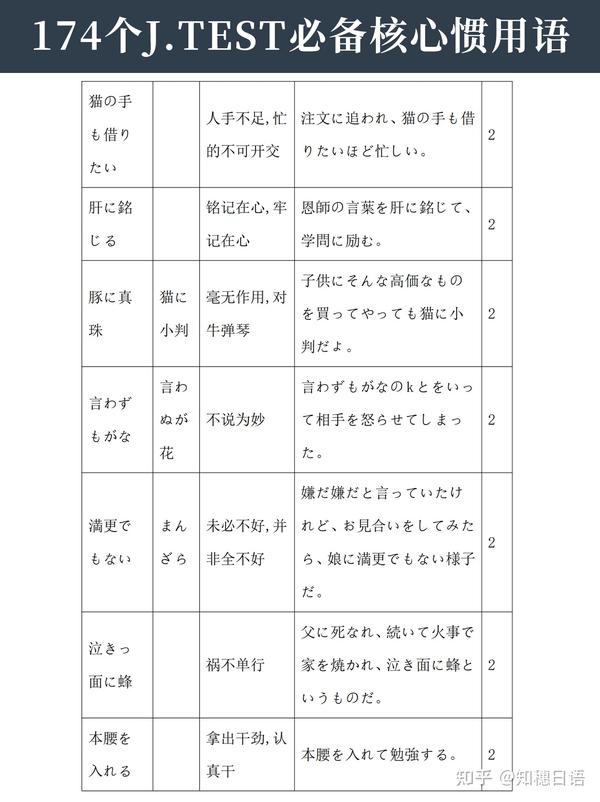 三月份J-TEST的同学，174个必备核心惯用语整理 - 知乎