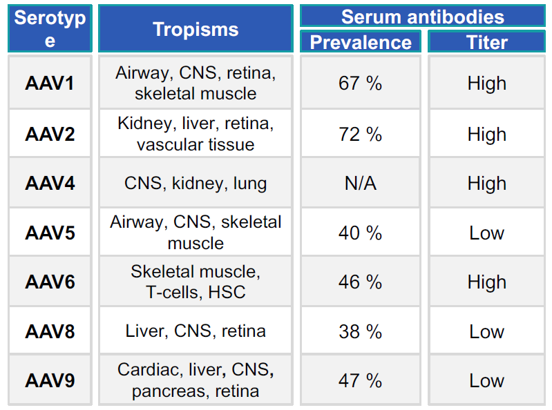 杰论系列 | AAV载体基因治疗药物的免疫原性研究 - 知乎