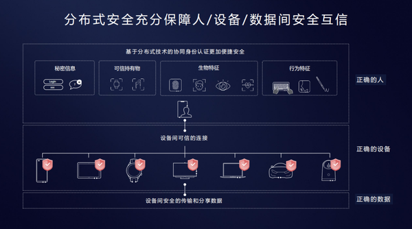 HarmonyOS 鸿蒙面向全场景的分布式操作系统 - 知乎