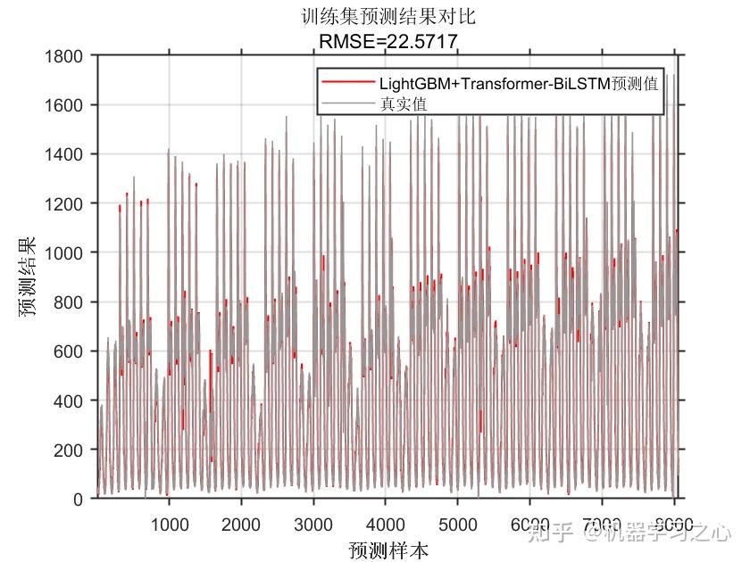 LightGBM+Transformer-BiLSTM多变量回归交通流量预测,附模型研究报告(Matlab) - 知乎