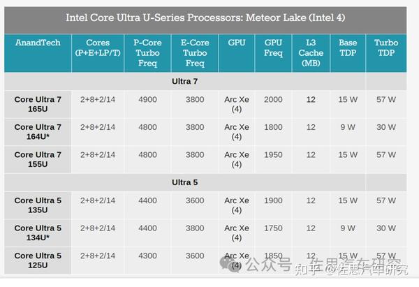 挑战高通座舱霸主，#英特尔 #软件定义汽车 #SoC 芯片CES首发 #chiplet @佐思汽研 - 知乎