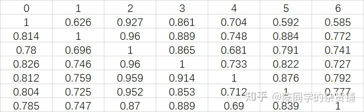 Python将excel数据可视化为热力图 - 知乎