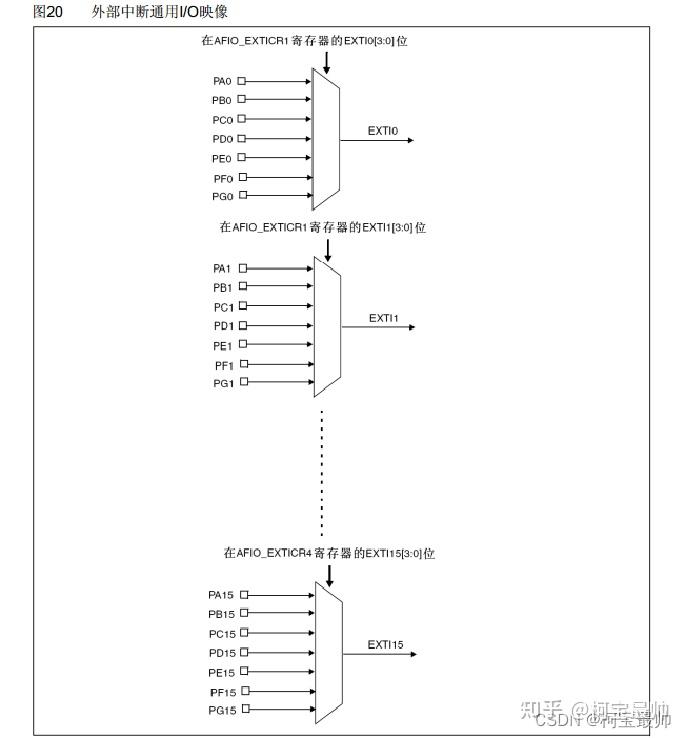 【STM32学习】——EXTI外部中断 - 知乎