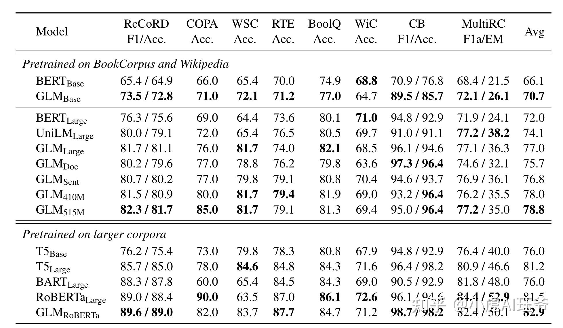 论文阅读-GLM：具有自回归空白填充的通用语言模型预训练（2022） - 知乎