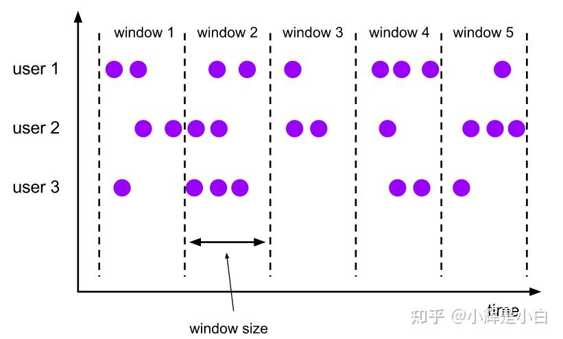 1.3 Flink DataStream API详细说明-窗口 - 知乎