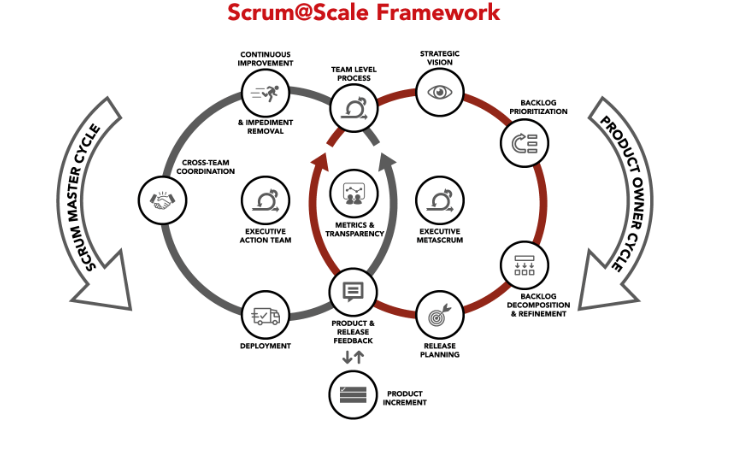 使用 Scrum@Scale 模型进行规模化敏捷 - 知乎