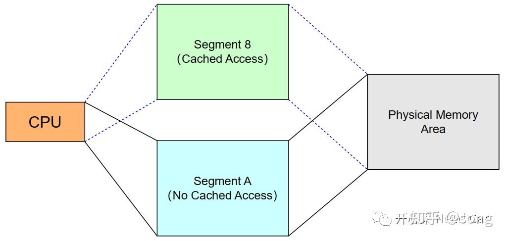 嵌入式开发：使能Cached功能，导致数据一致性破坏 - 知乎