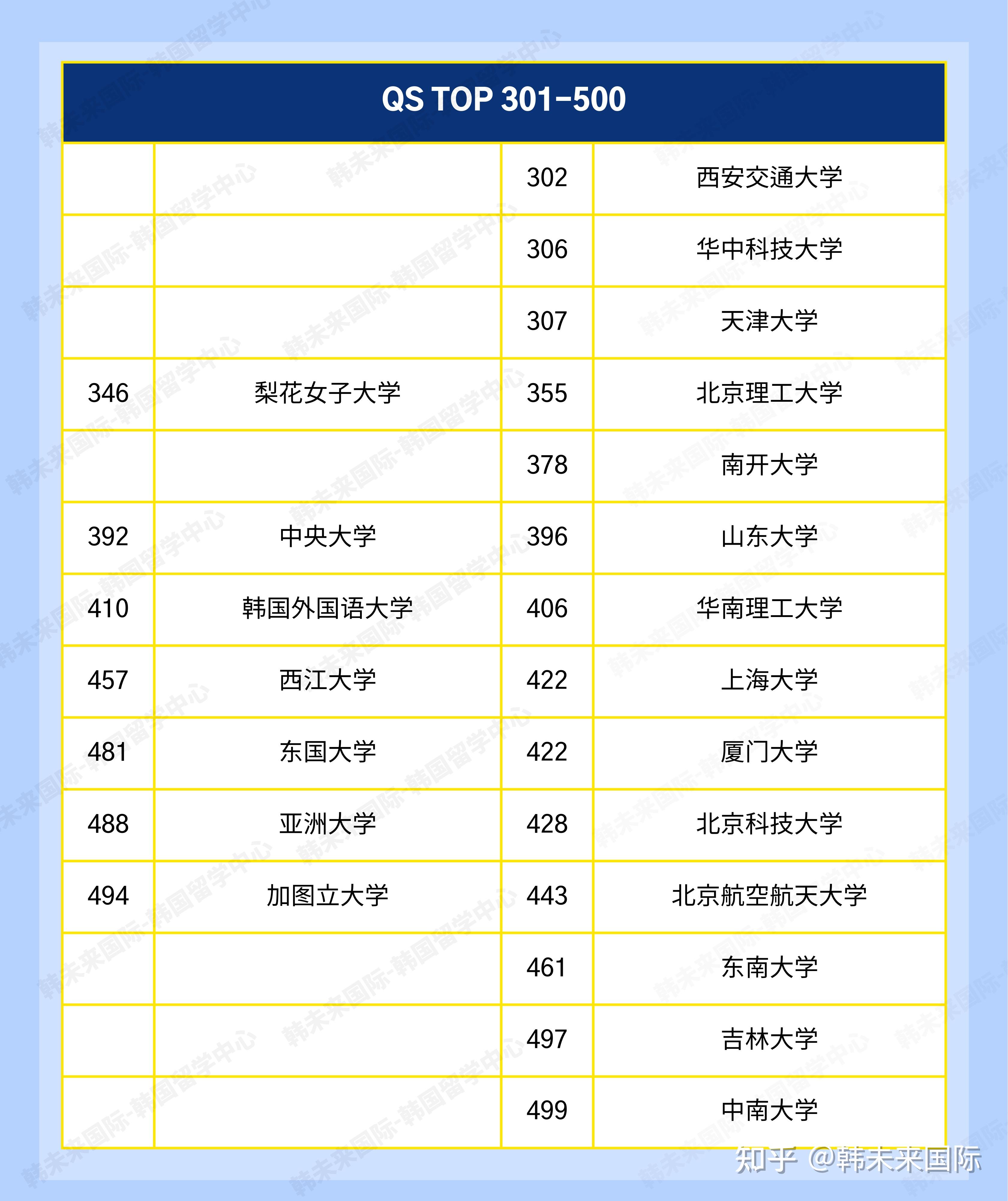 2023年qs世界大学排名韩国大学VS国内大学 - 知乎