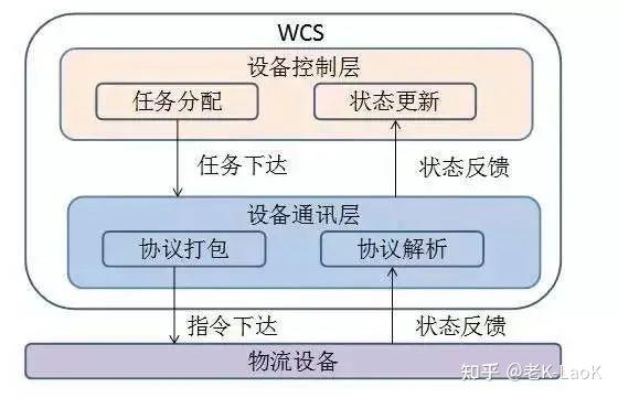 WCS设计框架与方法 - 知乎