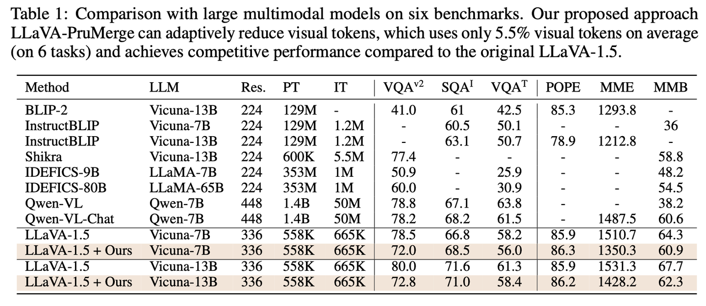 LLaVA-PruMerge - 知乎