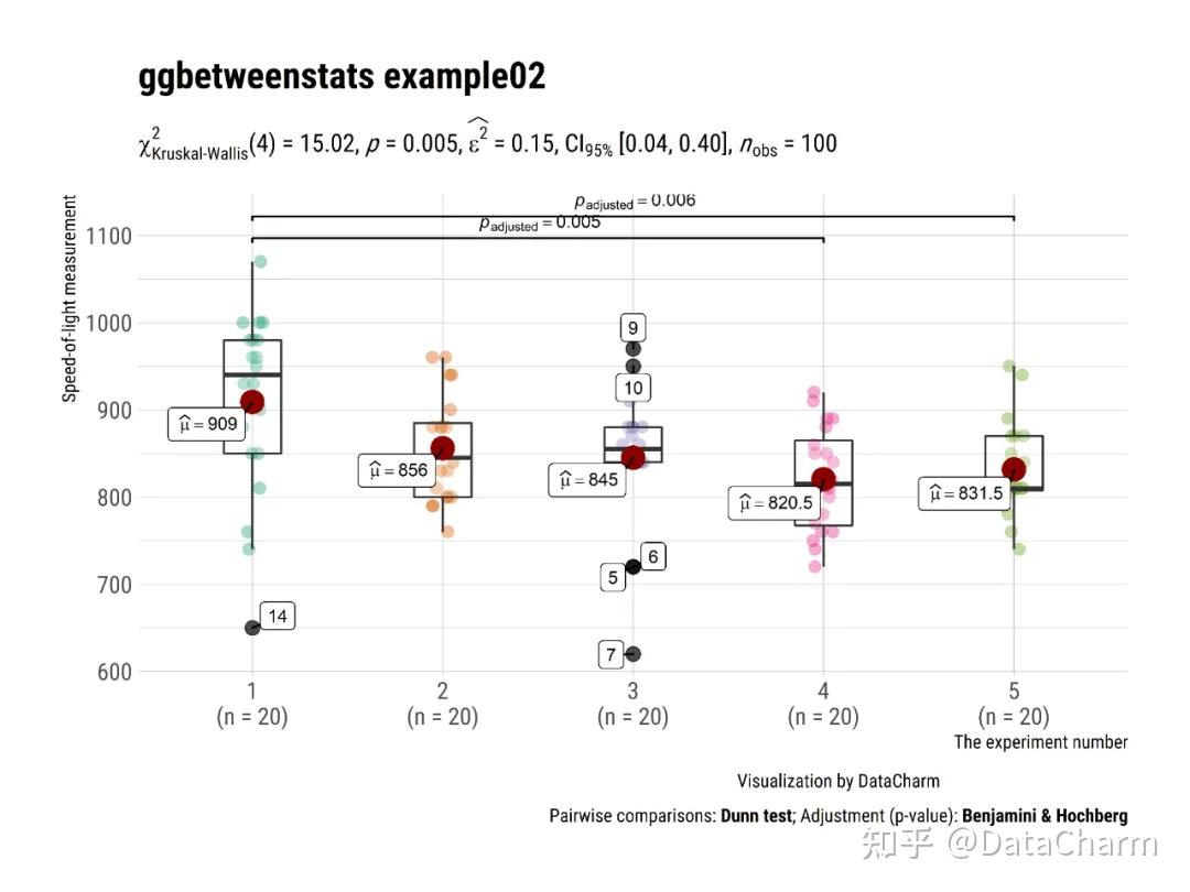 统计绘图 | 既能统计分析又能可视化绘制的技能 - 知乎
