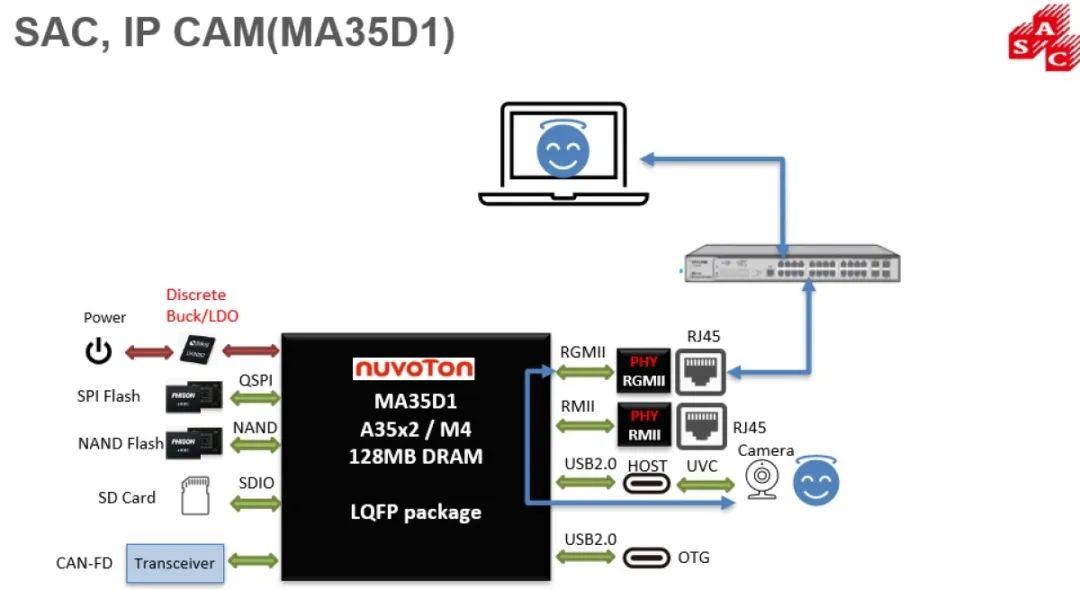 基于NUVOTON MA35D1 在OpenWRT系统的 IP CAM方案 - 知乎