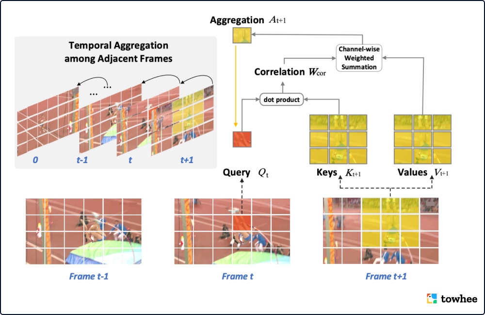 【CVPR 2022】 SIFA 研究跨帧变形，用全新的注意力理解视频 - 知乎