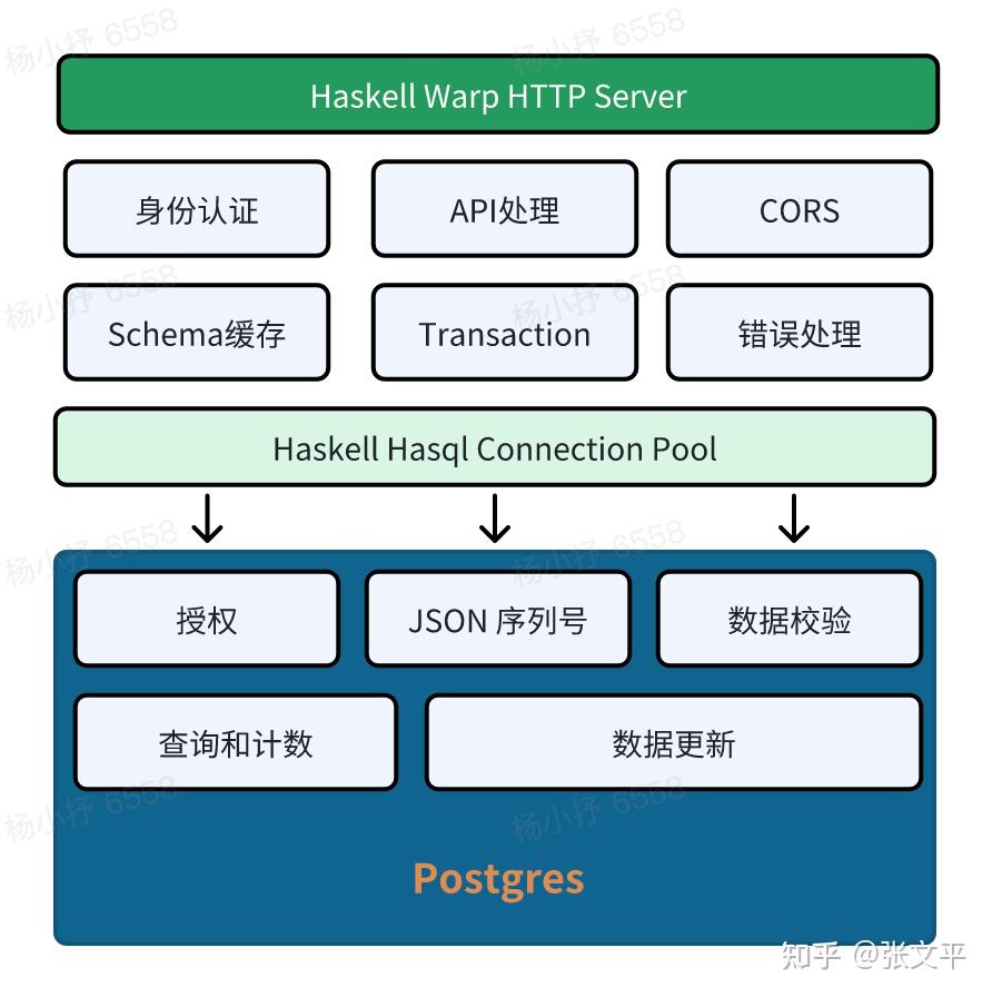 【架构篇】Supabase的Postgrest组件架构介绍 - 知乎