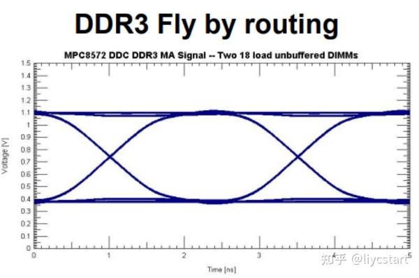 LPDDR4x 的 学习总结（6） - initialization & training - anker82 - 博客园