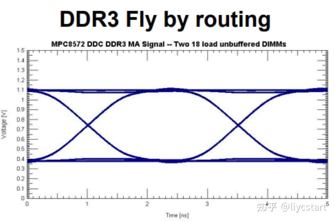 LPDDR4x 的 学习总结（6） - initialization & training - 知乎