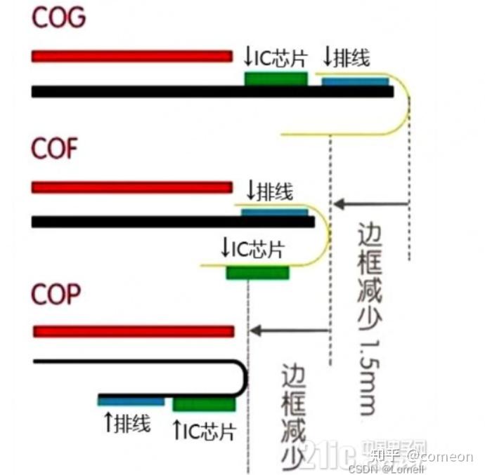 COG与COF区别以及特点 - 知乎