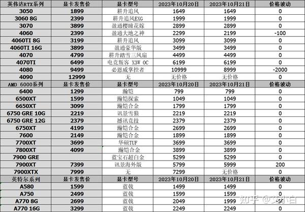 显卡行情（10月21日）4090禁令迎反转，摩尔线程研发MTT S90显卡 - 知乎