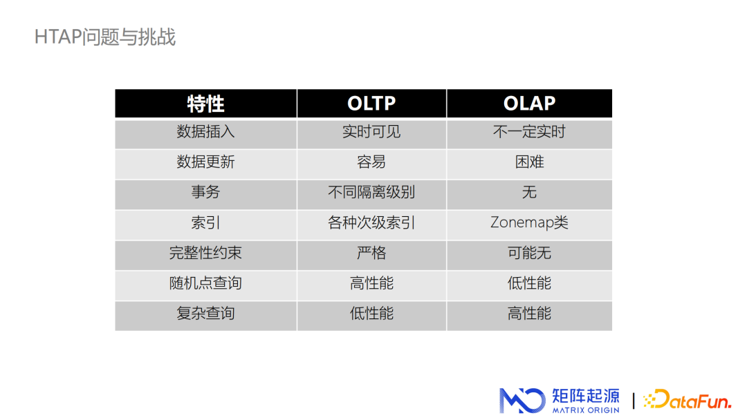 张颖峰：MatrixOne超融合HTAP数据库的存储引擎设计 - 知乎
