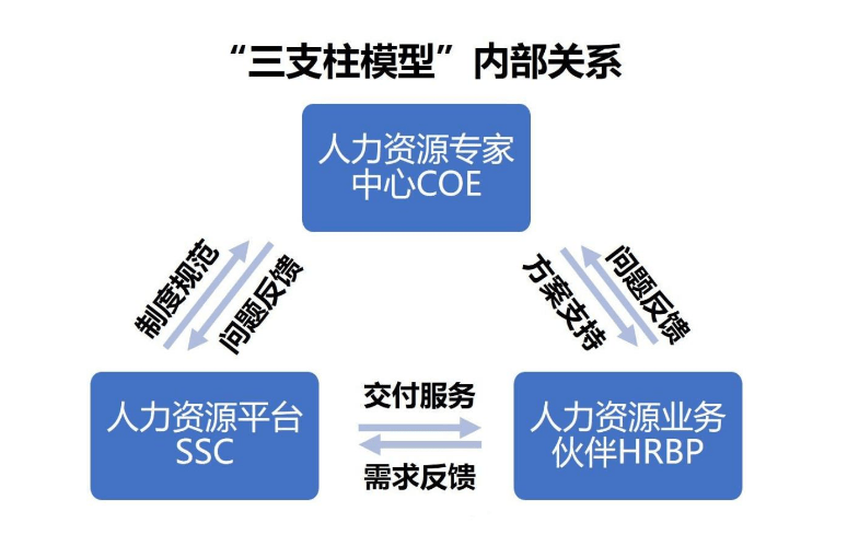 转型HRBP，业务人员比HR更有优势? - 知乎