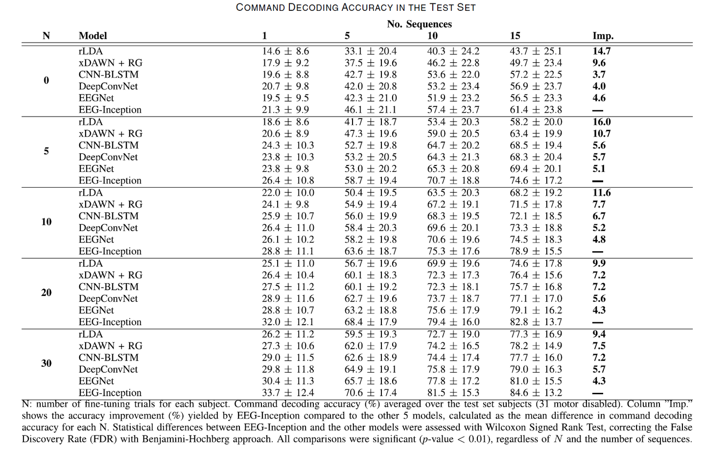 EEG-Inception：一种用于基于ERP的脑机接口的深度卷积神经网络 - 知乎