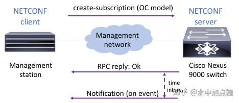 一文秒懂cli、snmp、yang、netconf、restconf、openconfig - 知乎