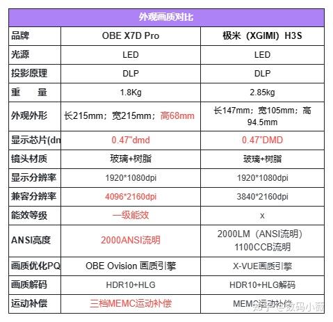 对比极米H3S投影，大眼橙X7D Pro值得入手吗？