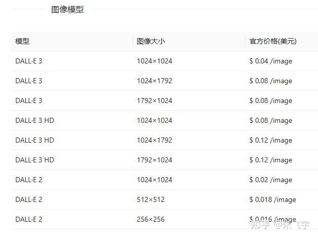 一个利用API调用DALL-E-3生成图片的Python脚本 - 知乎