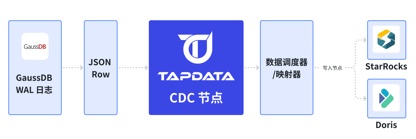 信创 CDC 实战 | OGG、Attunity……之后，信创数据库实时同步链路如何构建？（以 GaussDB 数据入仓为例） - 知乎