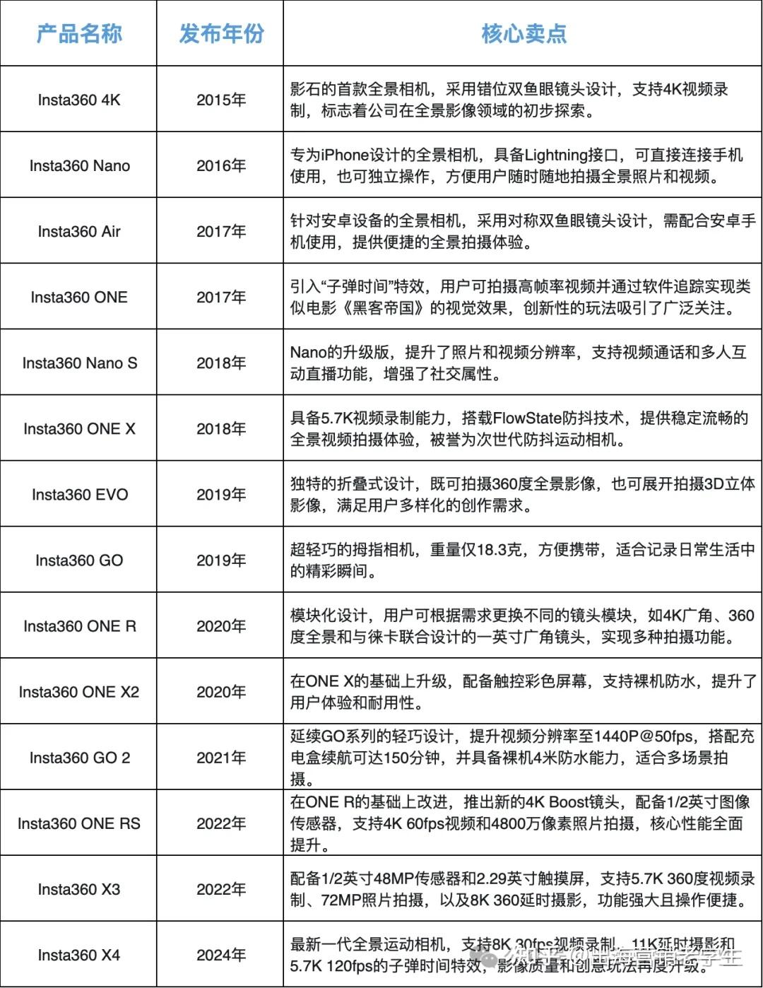 中国科技黑马征服全球——Insta360 影石出海故事 - 知乎