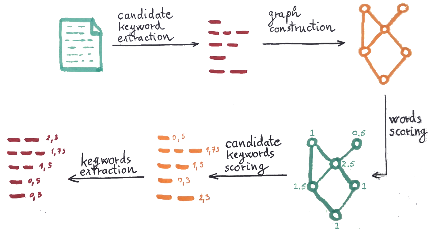 NLP中关键字提取方法总结和概述 - 知乎