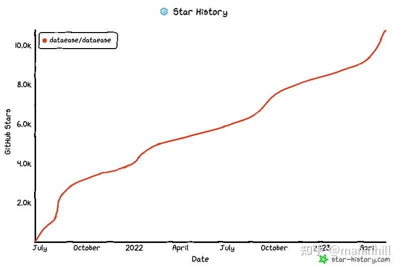 数据可视化的开源 BI 工具: Superset vs DataEase vs Metabase - 知乎