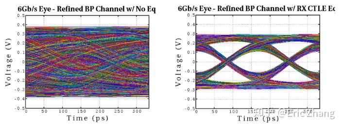 SERDES高速仿真流程 - 知乎