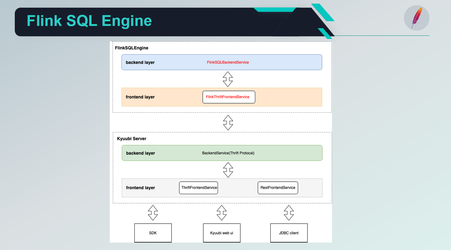 T3 出行 Apache Kyuubi Flink SQL Engine 设计和相关实践 - 知乎