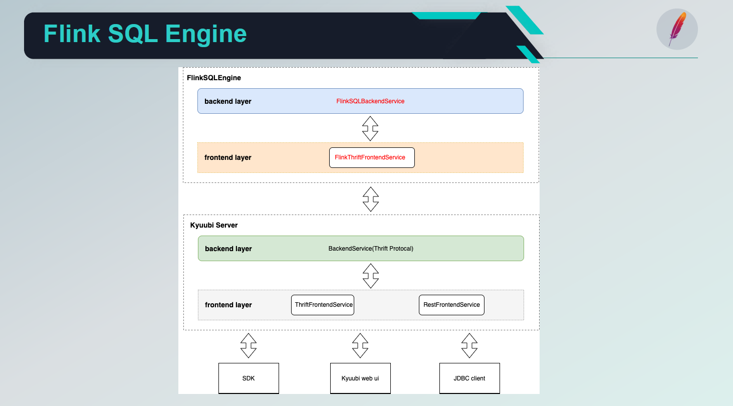 T3 出行 Apache Kyuubi Flink SQL Engine 设计和相关实践 - 知乎