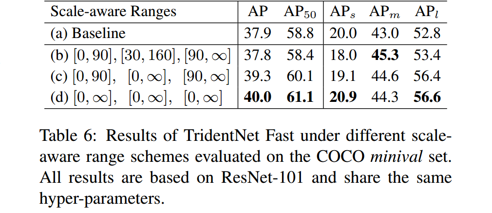 三叉戟网络(Scale-Aware Trident Networks) - 知乎