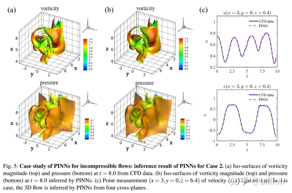 【文献阅读打卡】——Physics-informed neural networks (PINNs) for fluid mechanics ...