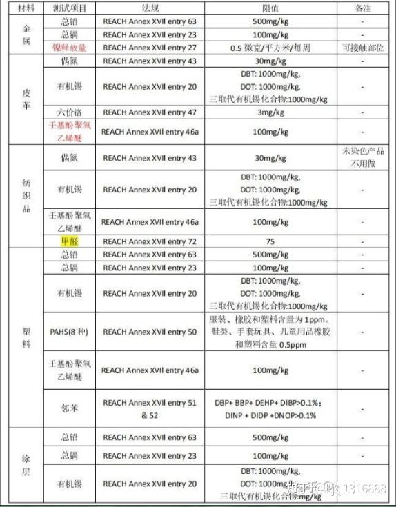 欧盟主要化学法规RoHS、REACH、PAHs、POPs怎么做？具体测试项目及注意事项 - 知乎