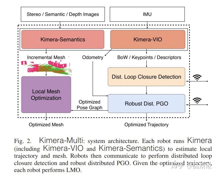 IEEE-TRO 2022 年傅京孙最佳论文: Kimera-Multi - 知乎