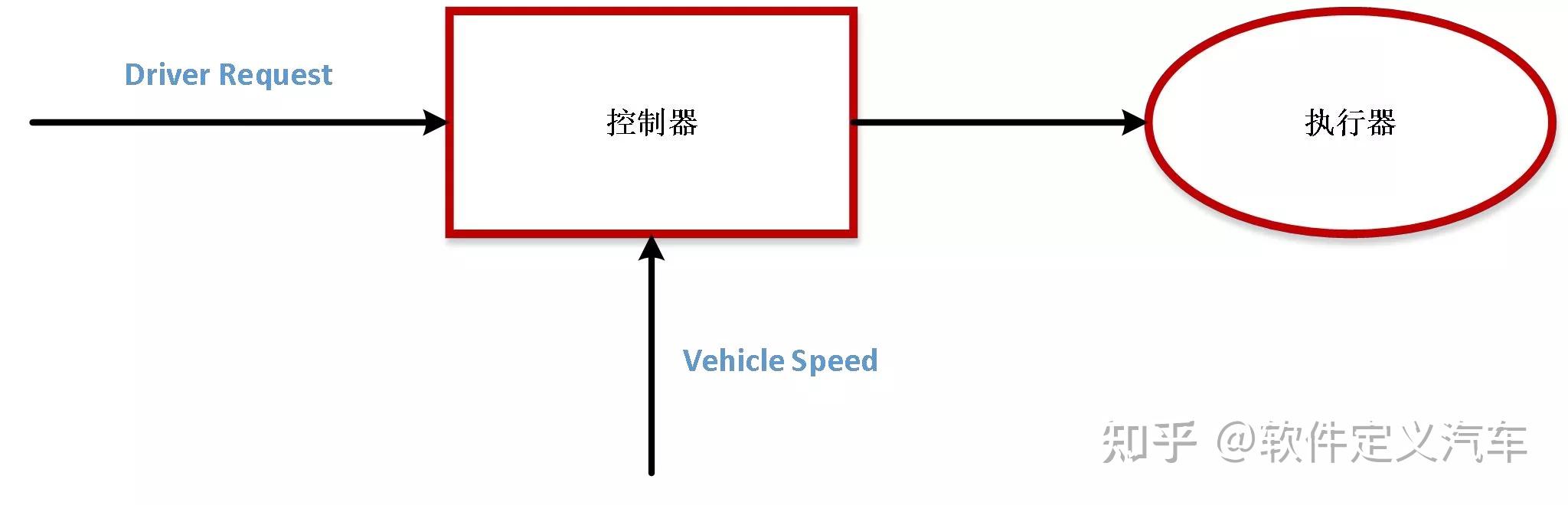 汽车安全完整性等级（ASIL）分解和应用 - 知乎