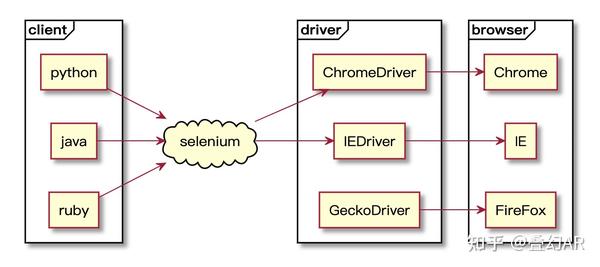 Docker:selenium Chrome实现 知乎