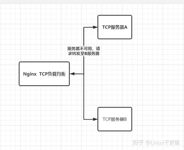 Nginx基于TCP/UDP端口的四层负载均衡（Stream模块）配置梳理 - 知乎