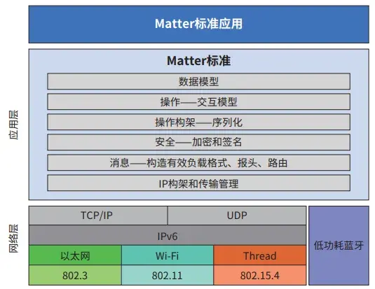 智能家居：AI务虚，Matter务实？ - 知乎