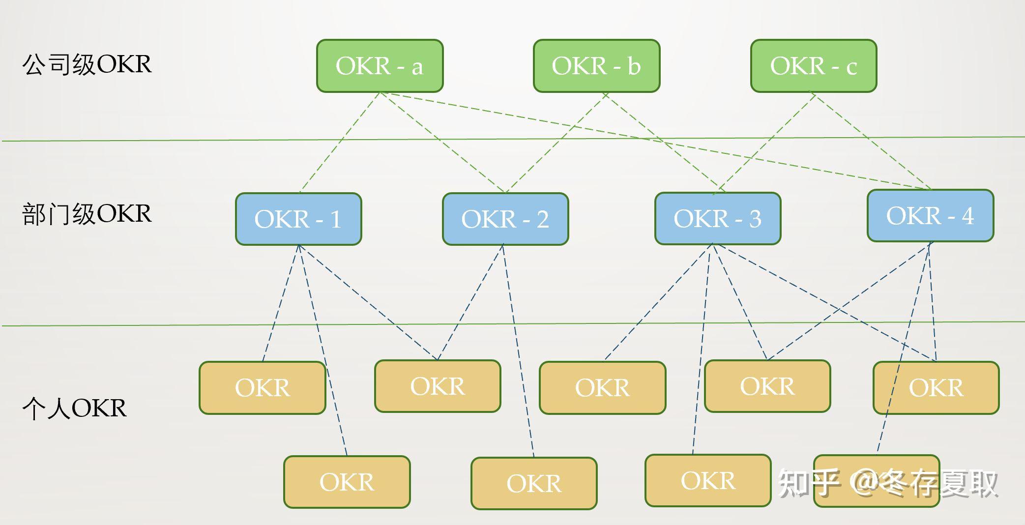 OKR对齐和推进的过程中的一个重要工具，OKR看板 - 知乎